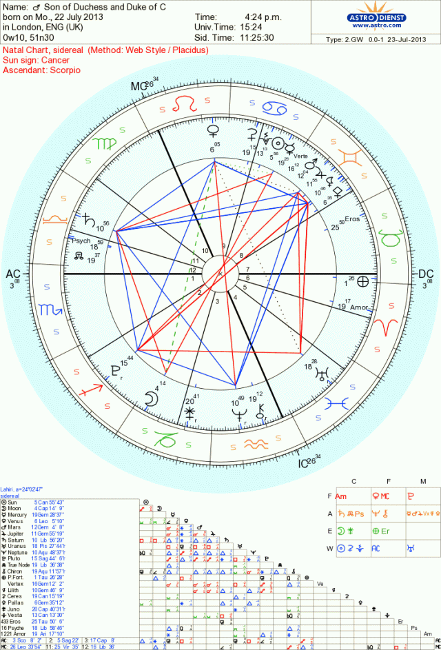 Natal astrological chart of the first child of the Duchess and Duke of ...