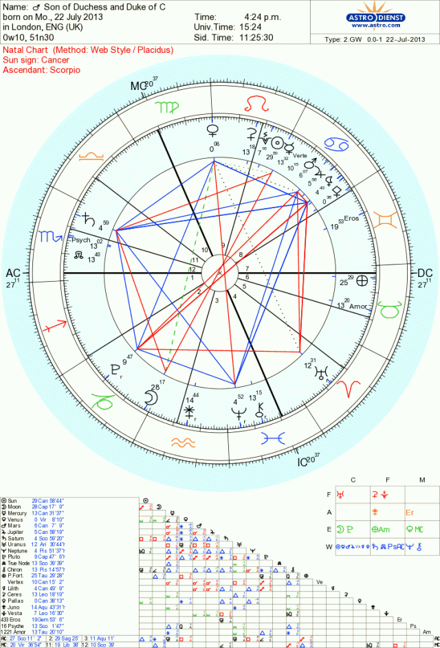 Natal astrological chart of the first child of the Duchess and Duke of ...